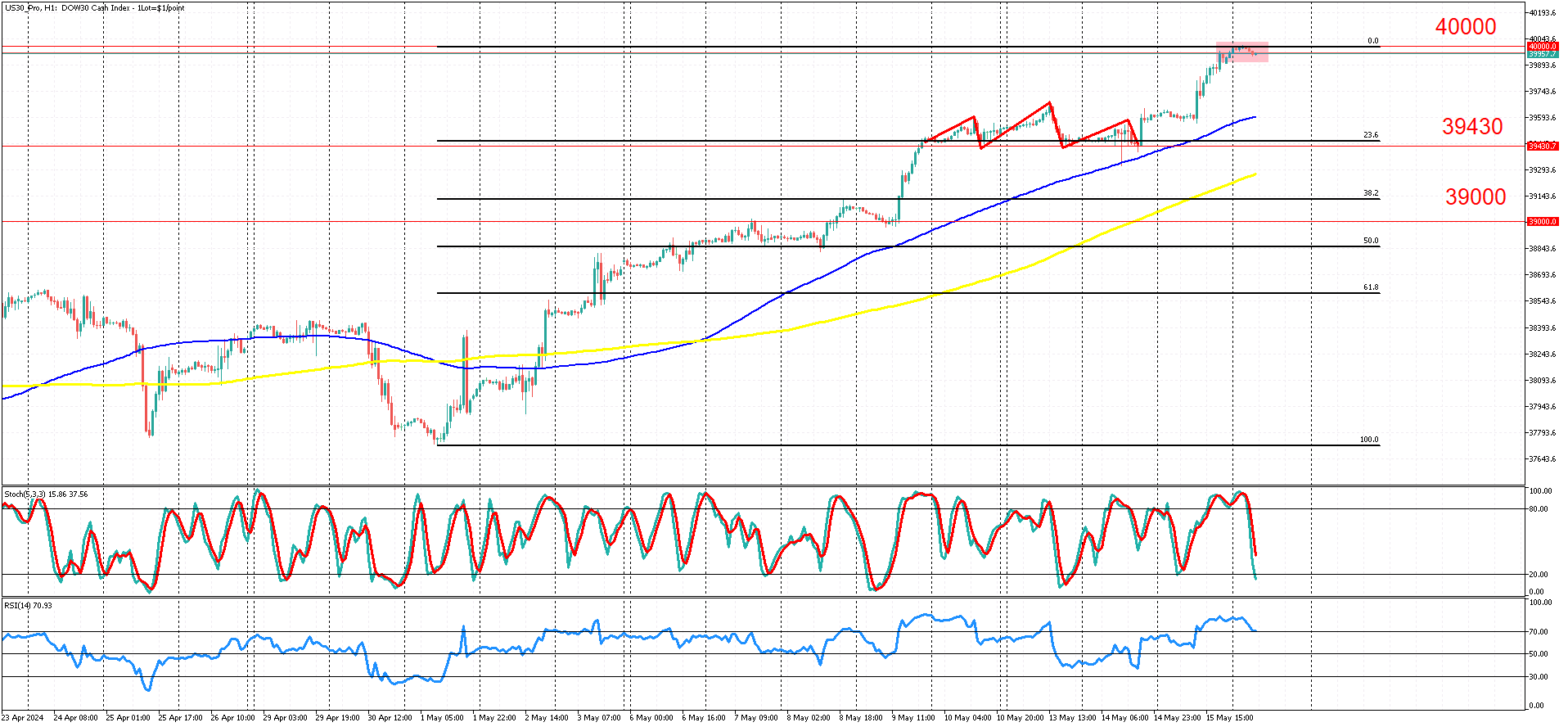 Dow Jones Reaches New Heights, Eyes on 40K