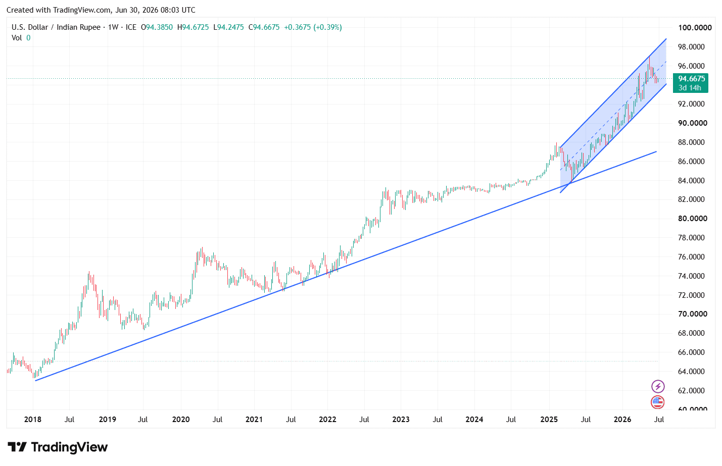 USD to INR Forecast H2 2026: Rupee Off Its Record Low